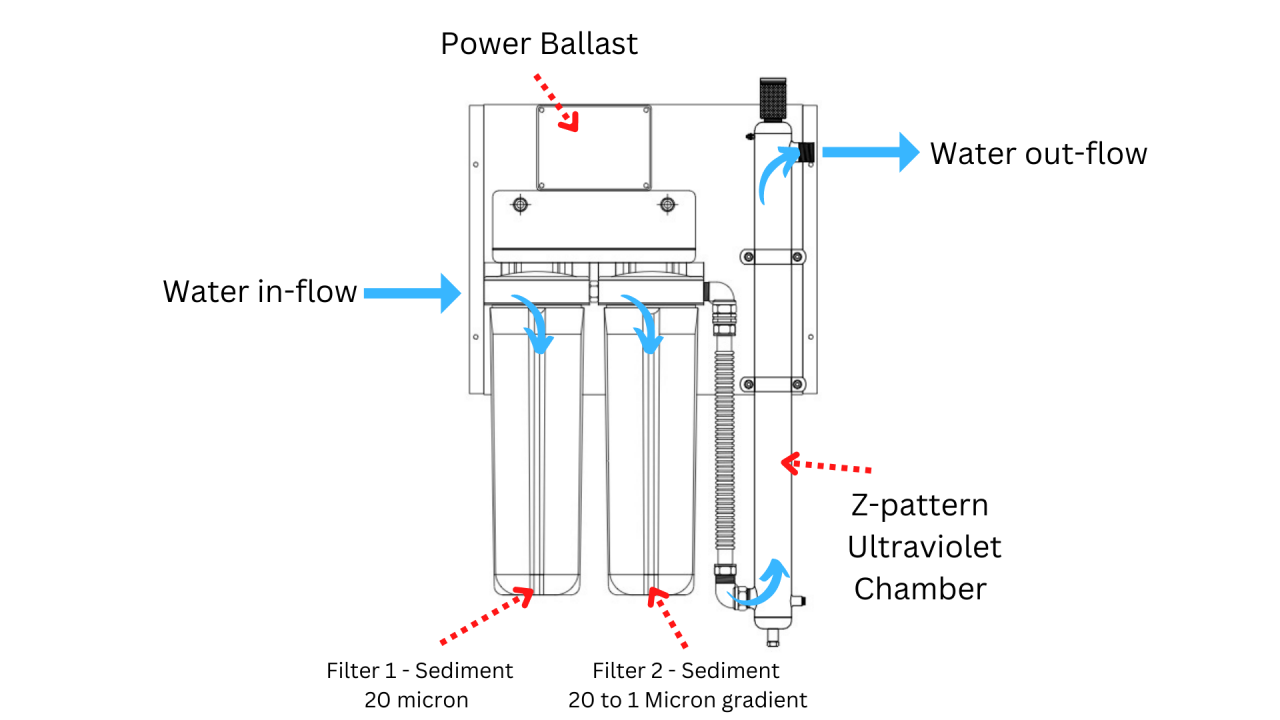 Protect-UV Water Filtration - Pristine Water Systems
